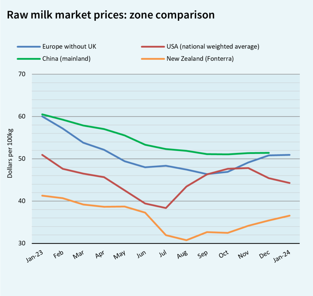 Milk Market Outlook FEBRUARY 2024 - Ceva ruminants - Global