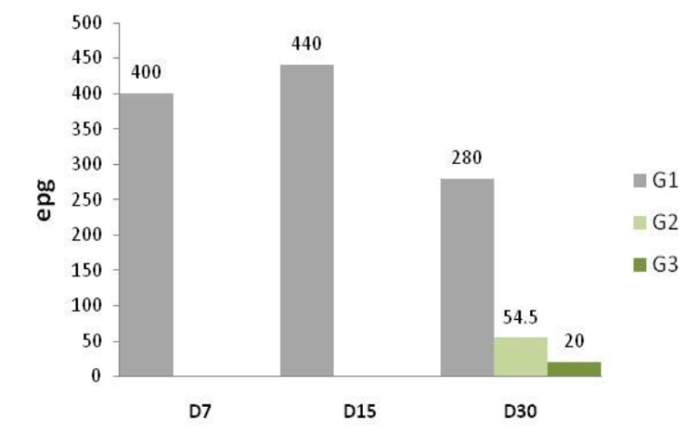 Eprecis: Effective Control of Gastrointestinal Nematodes in Goats