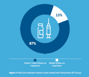 Ketoprofen for Treating Mild Bovine Mastitis - Ceva ruminants - Global