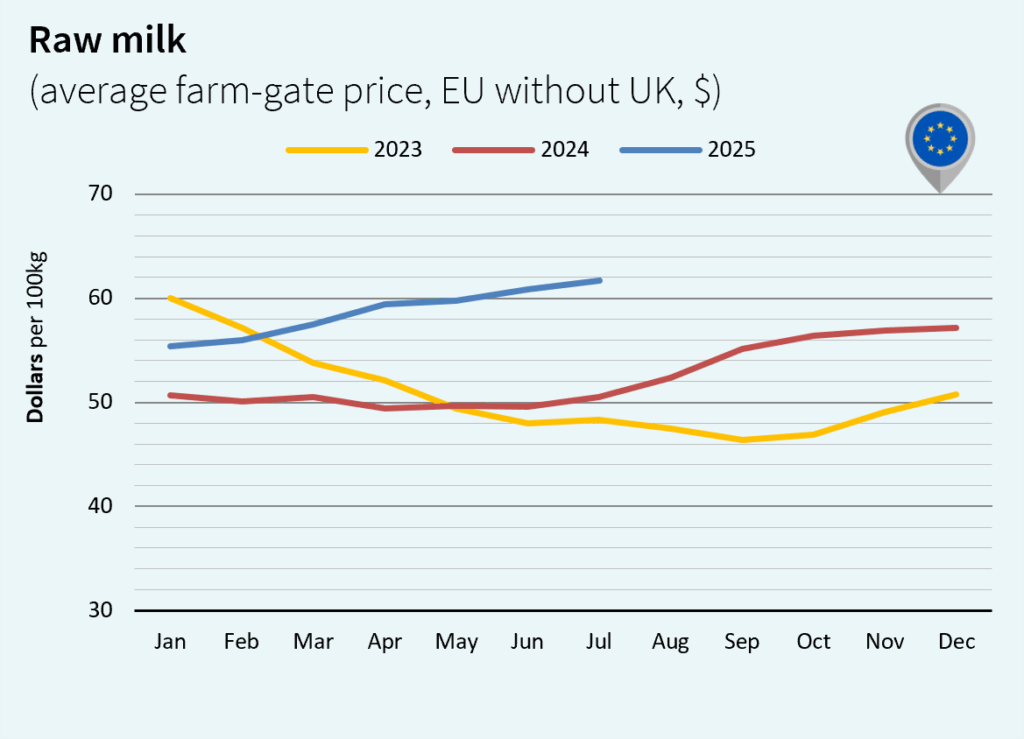 Milk Market Outlook August