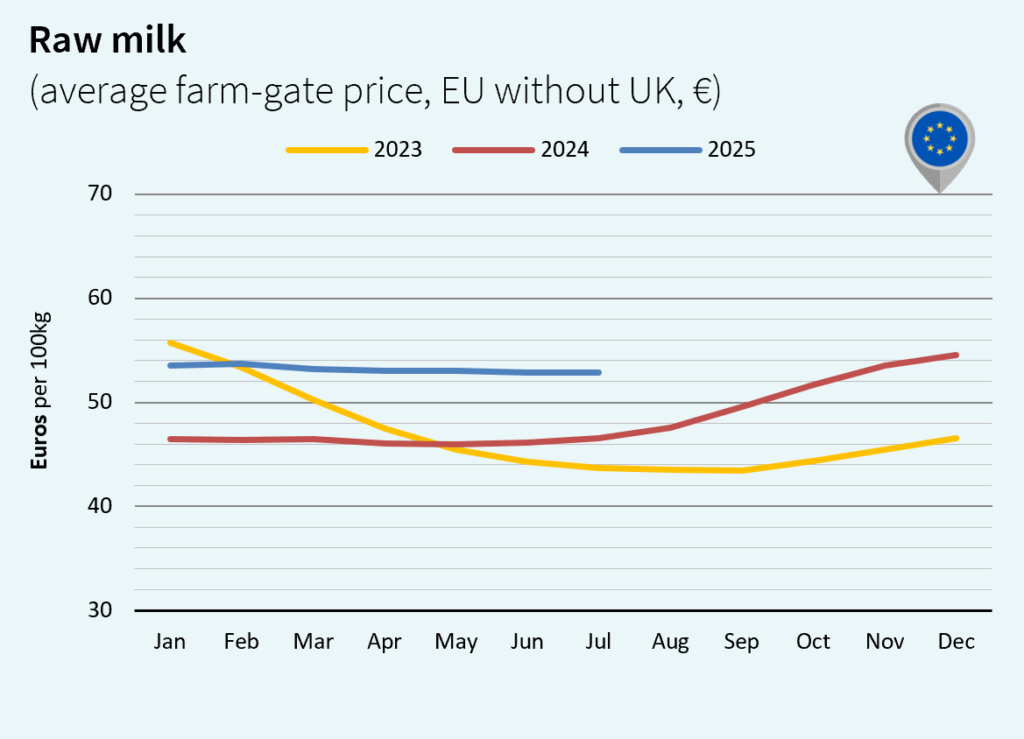 Milk Market Outlook August