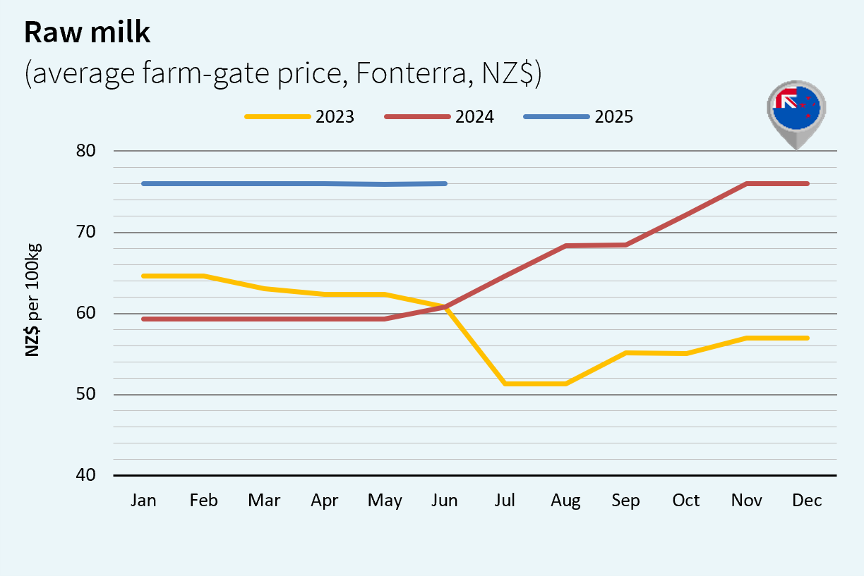 Milk Market Outlook July