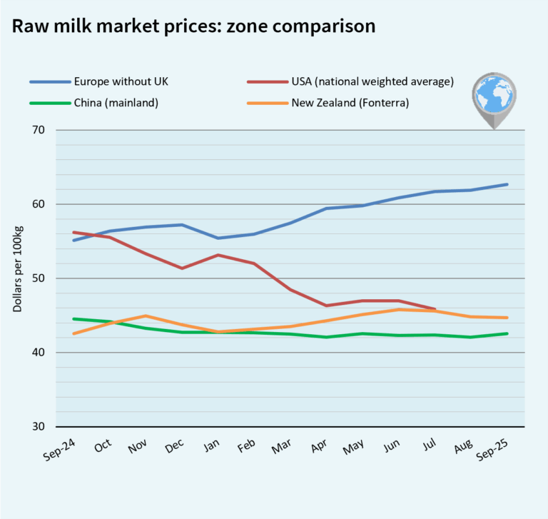 Milk Market Outlook October
