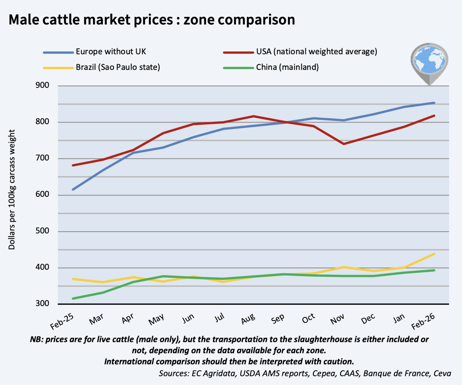 Beef Market Outlook MARCH 2026 - Ceva ruminants - Global